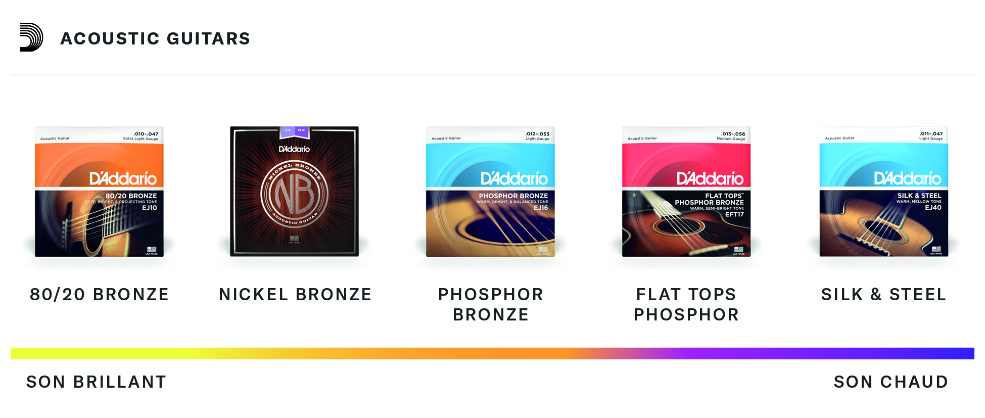 Tout savoir sur les différents tirants de cordes pour guitare acoustique